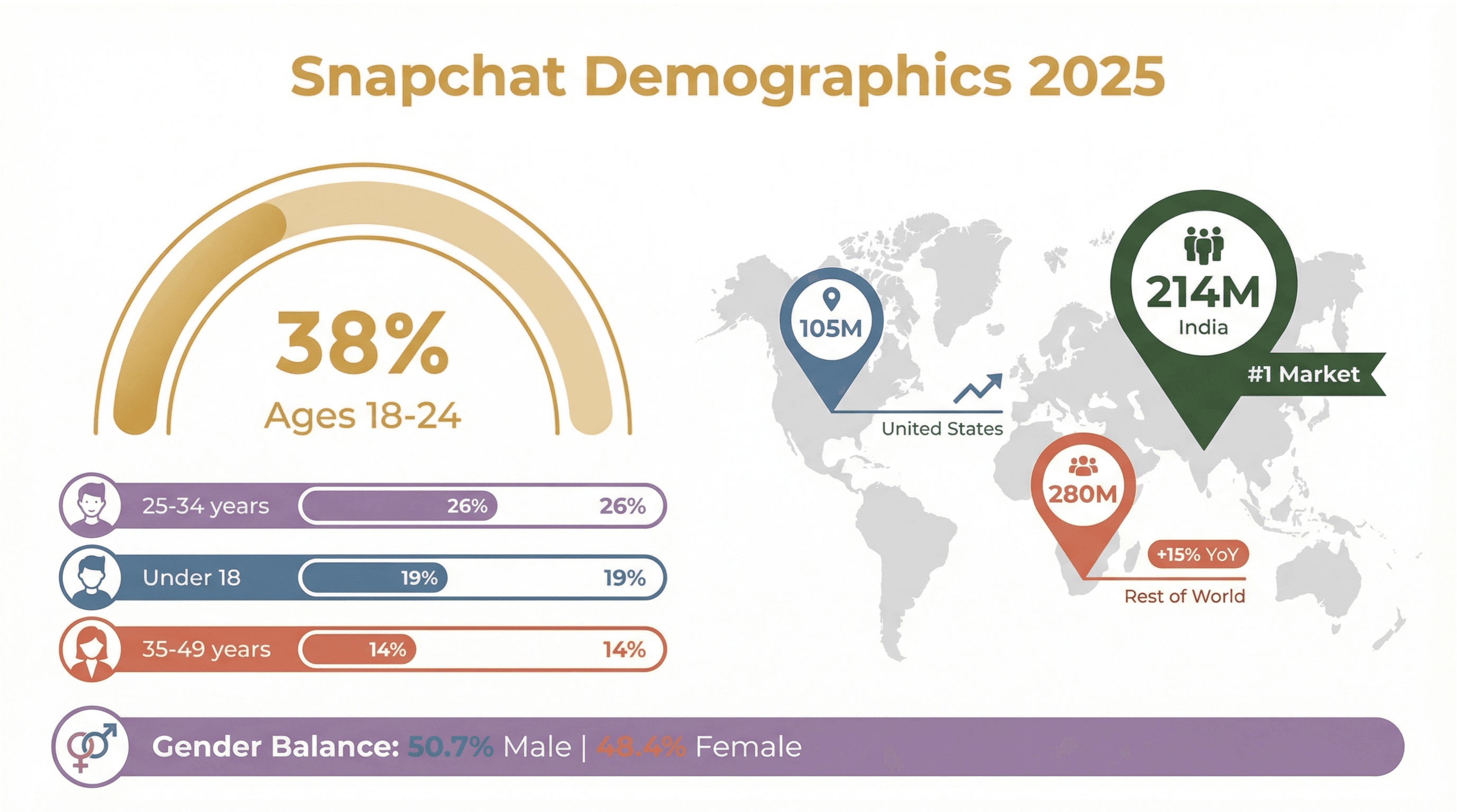 90 Statistiques Snapchat Incontournables à Connaître