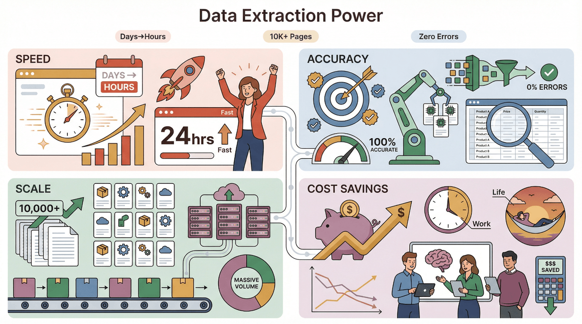 What Is Data Scraping & Web Data Extraction?