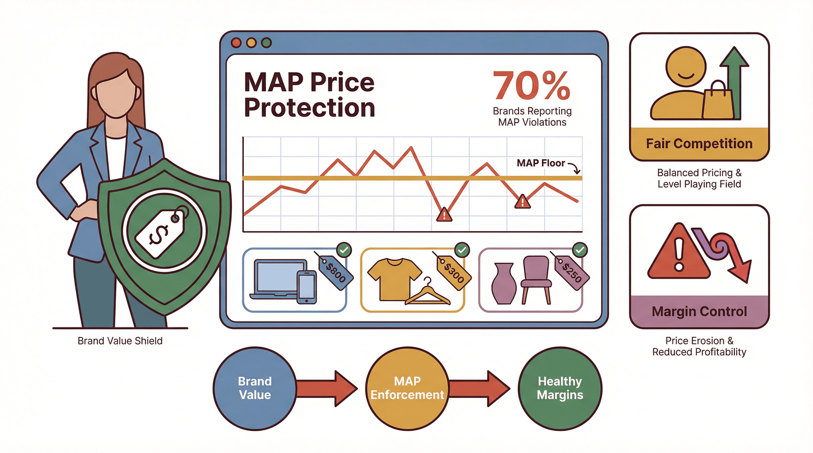 How to Enforce Your Minimum Advertised Price Policy Effectively