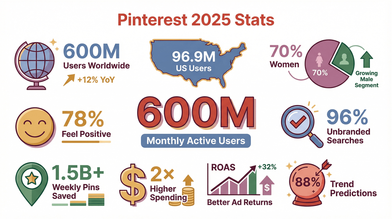 60 Pinterest Statistics You Should Know in 2026
