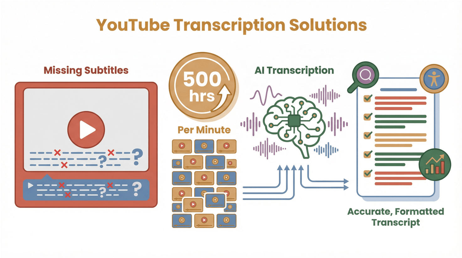 Efficiently Get YouTube Transcripts Without Existing Subtitles